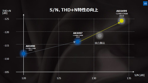 놀라운 S / N 140dB "극한을 넘어 섰다"아사히 렘의 새로운 DAC "AK4499"의 비밀 : 네이버 블로그