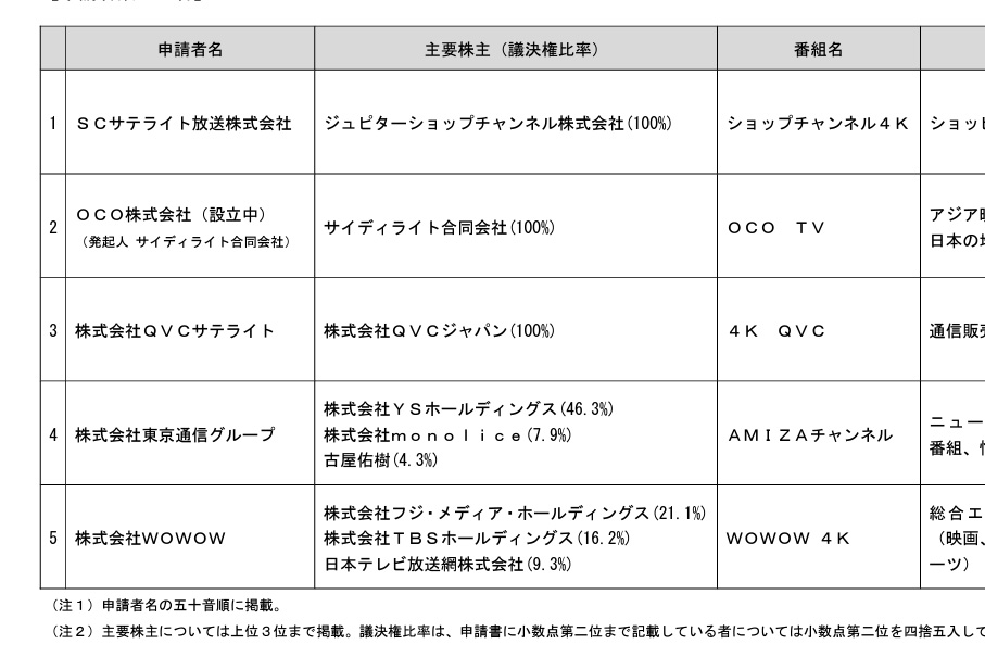 WOWOWなどが新BS4Kチャンネル申請。夏頃に3者認定へ - AV Watch