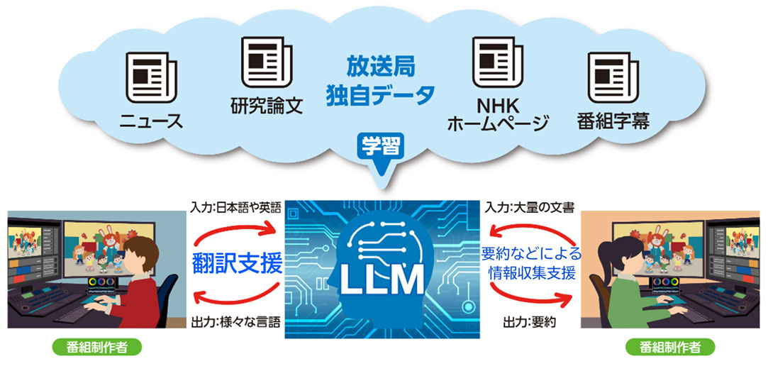 [B! AI] NHK技研、番組制作支援向け生成AIを開発。約40年分のニュース学習で回答精度向上