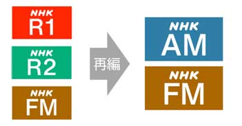 NHK、ラジオ3波を2波に再編。3月30日から - AV Watch